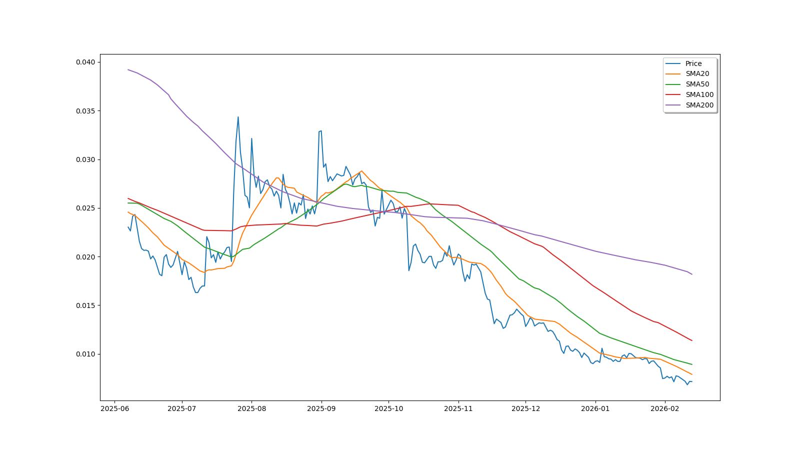 IDEX Simple Moving Averages