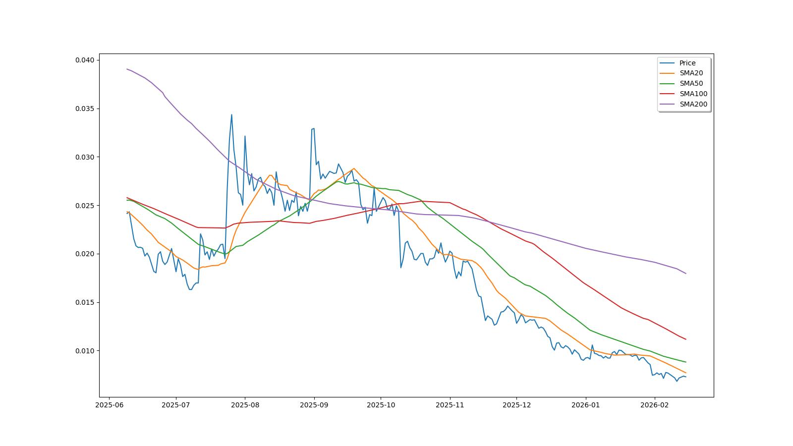 IDEX Simple Moving Averages