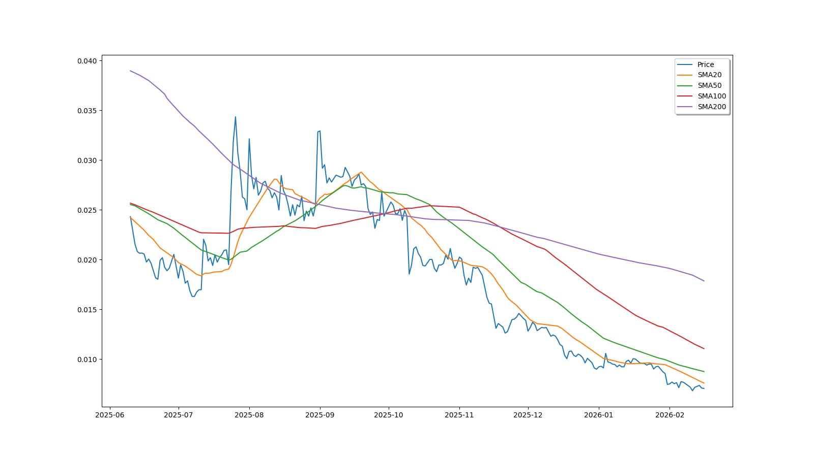 IDEX Simple Moving Averages