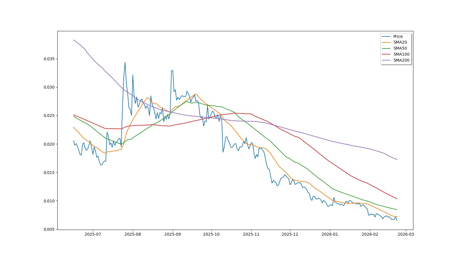 IDEX Simple Moving Averages