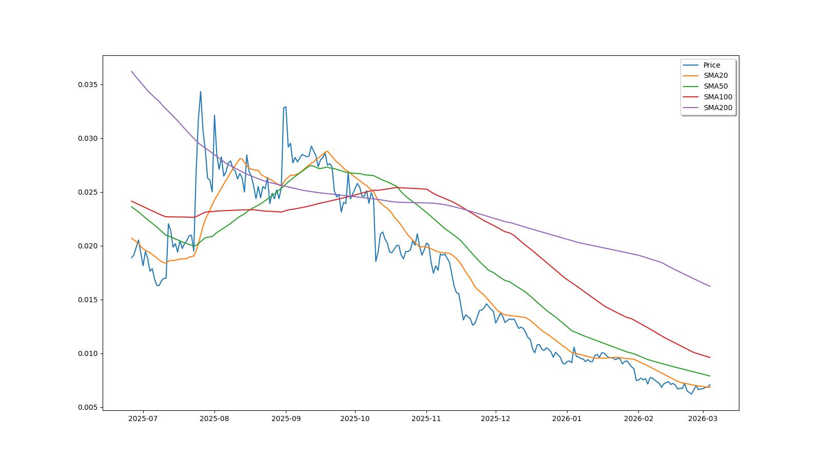 IDEX Simple Moving Averages