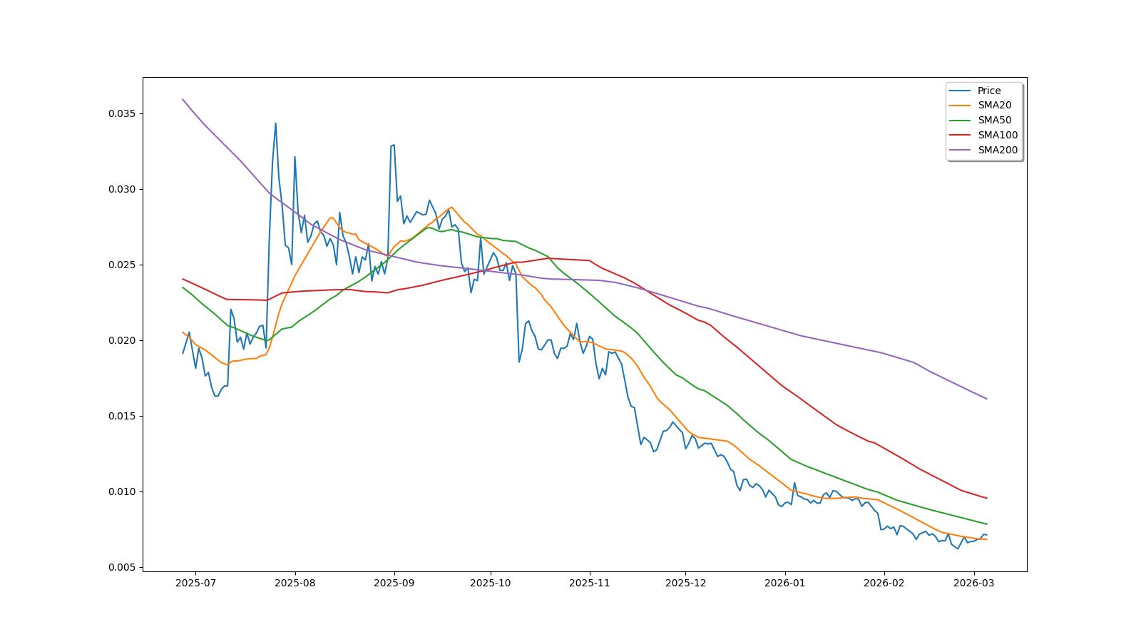 IDEX Simple Moving Averages
