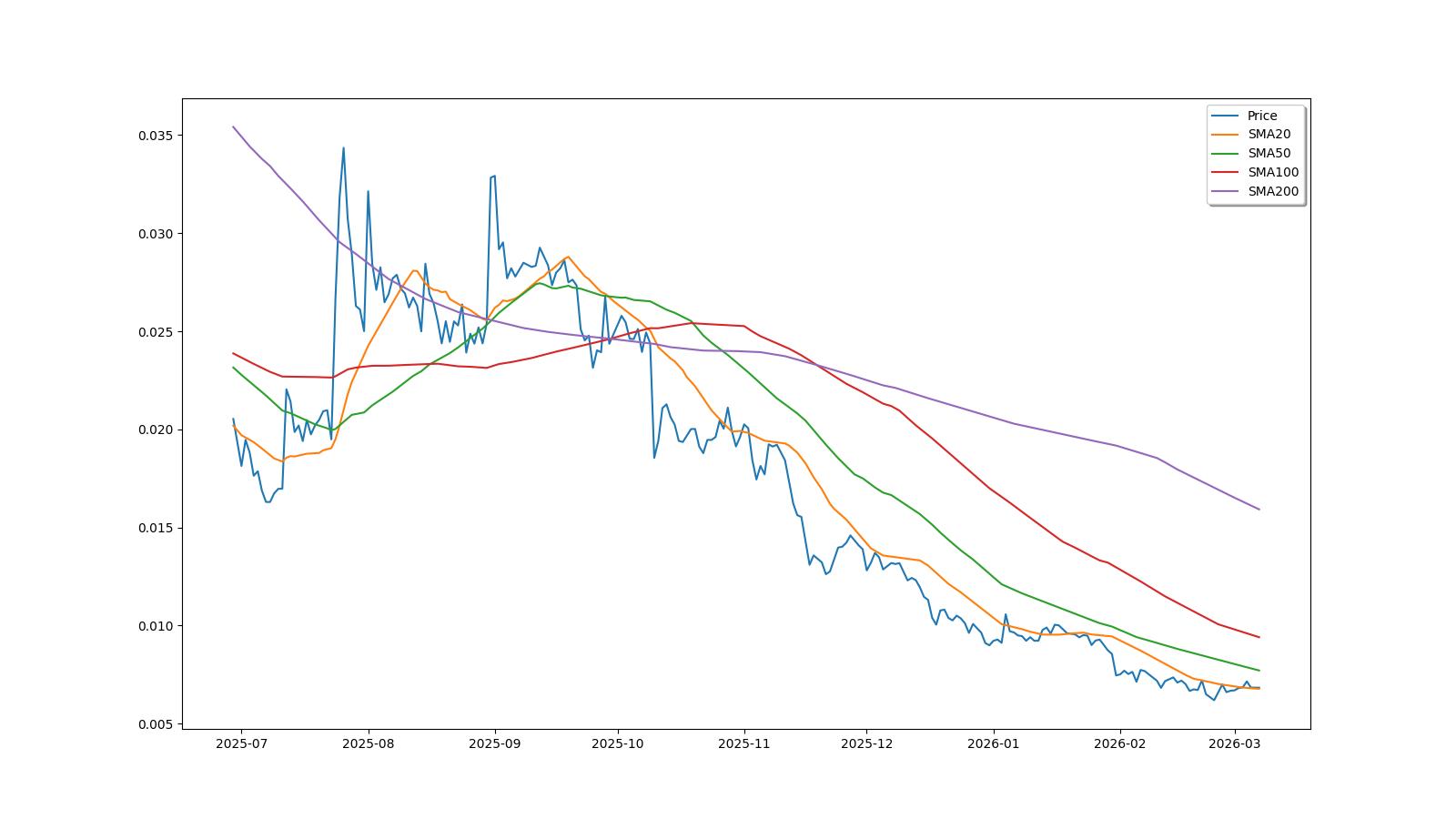IDEX Simple Moving Averages