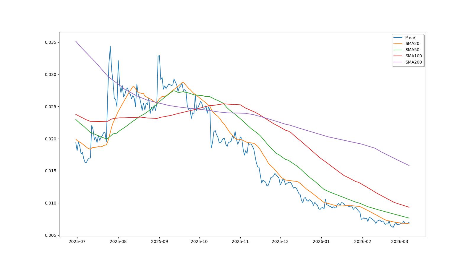 IDEX Simple Moving Averages