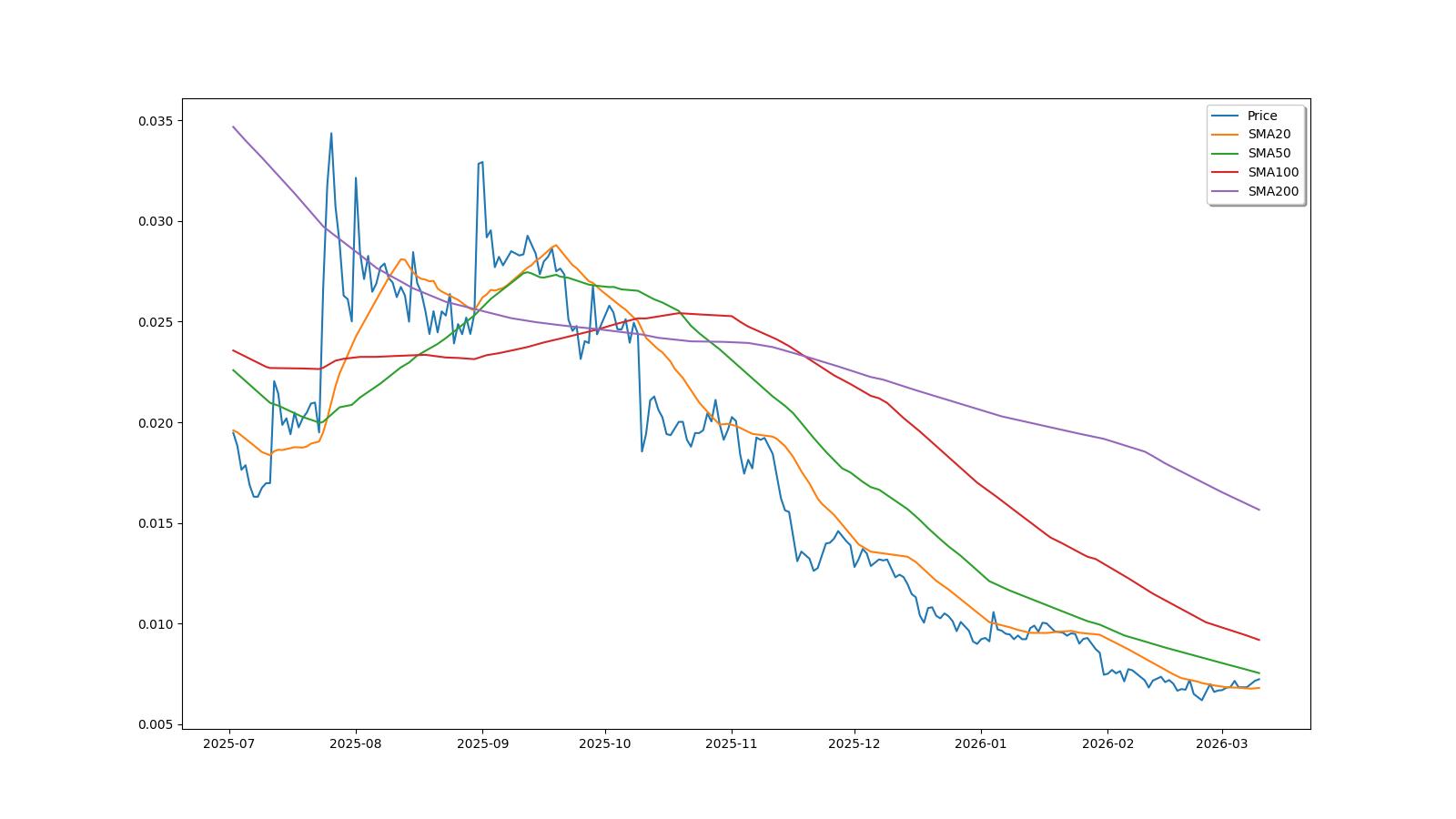 IDEX Simple Moving Averages