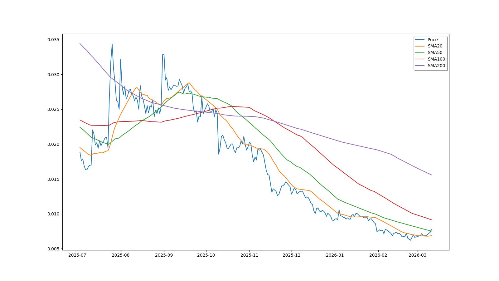 IDEX Simple Moving Averages