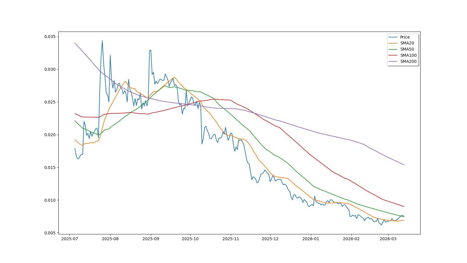 IDEX Simple Moving Averages