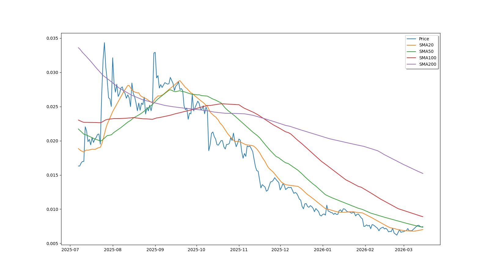 IDEX Simple Moving Averages