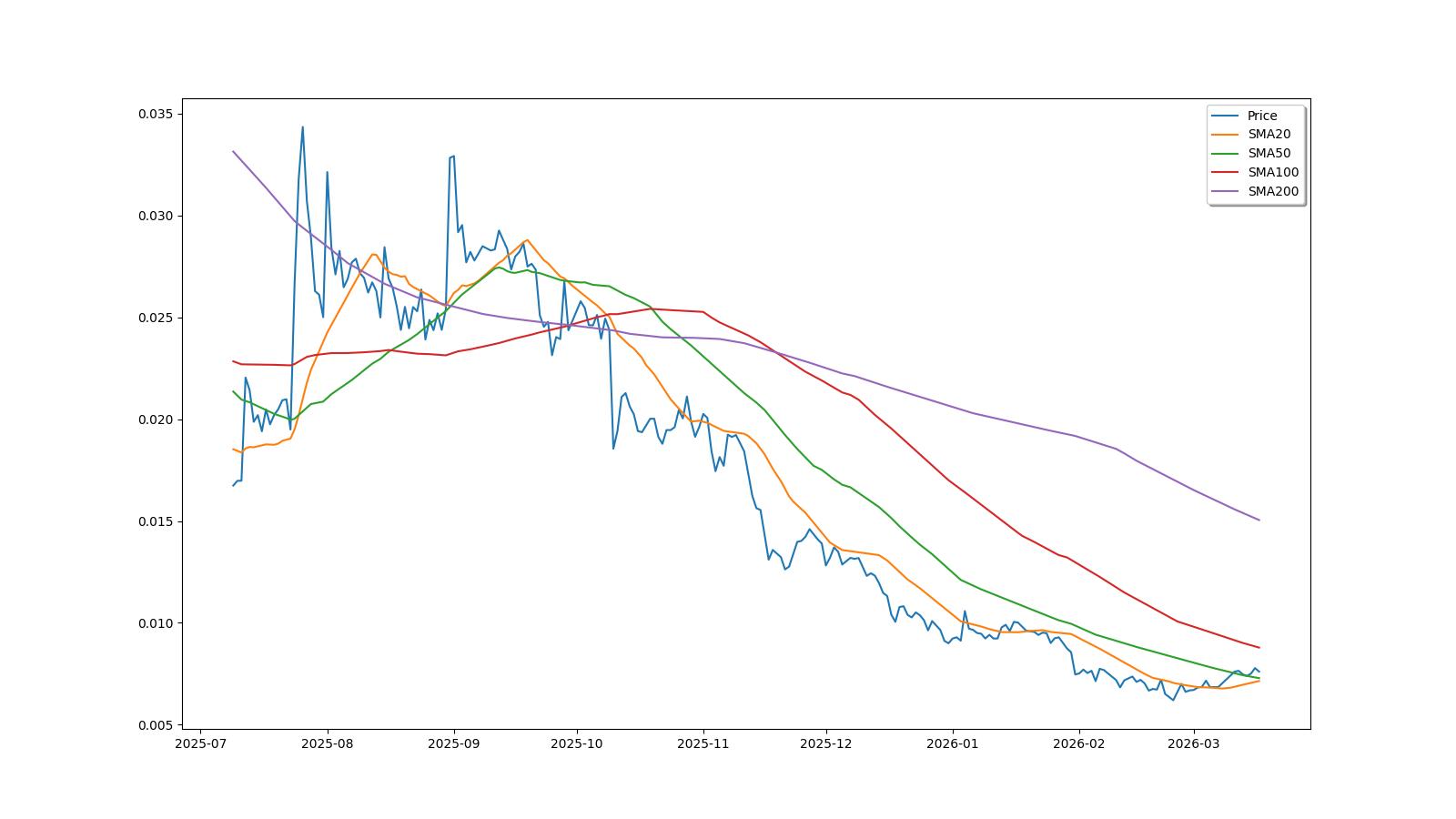 IDEX Simple Moving Averages