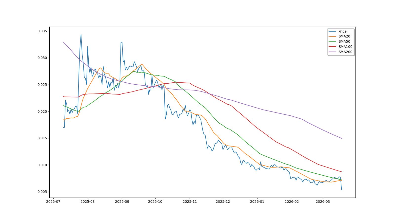 IDEX Simple Moving Averages