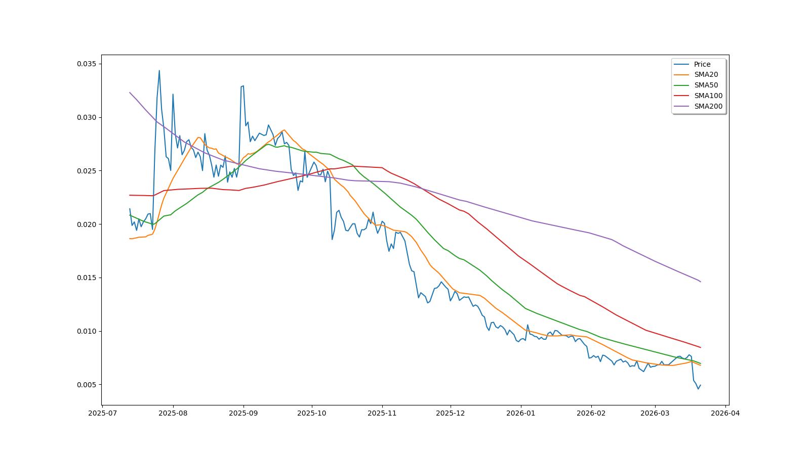 IDEX Simple Moving Averages