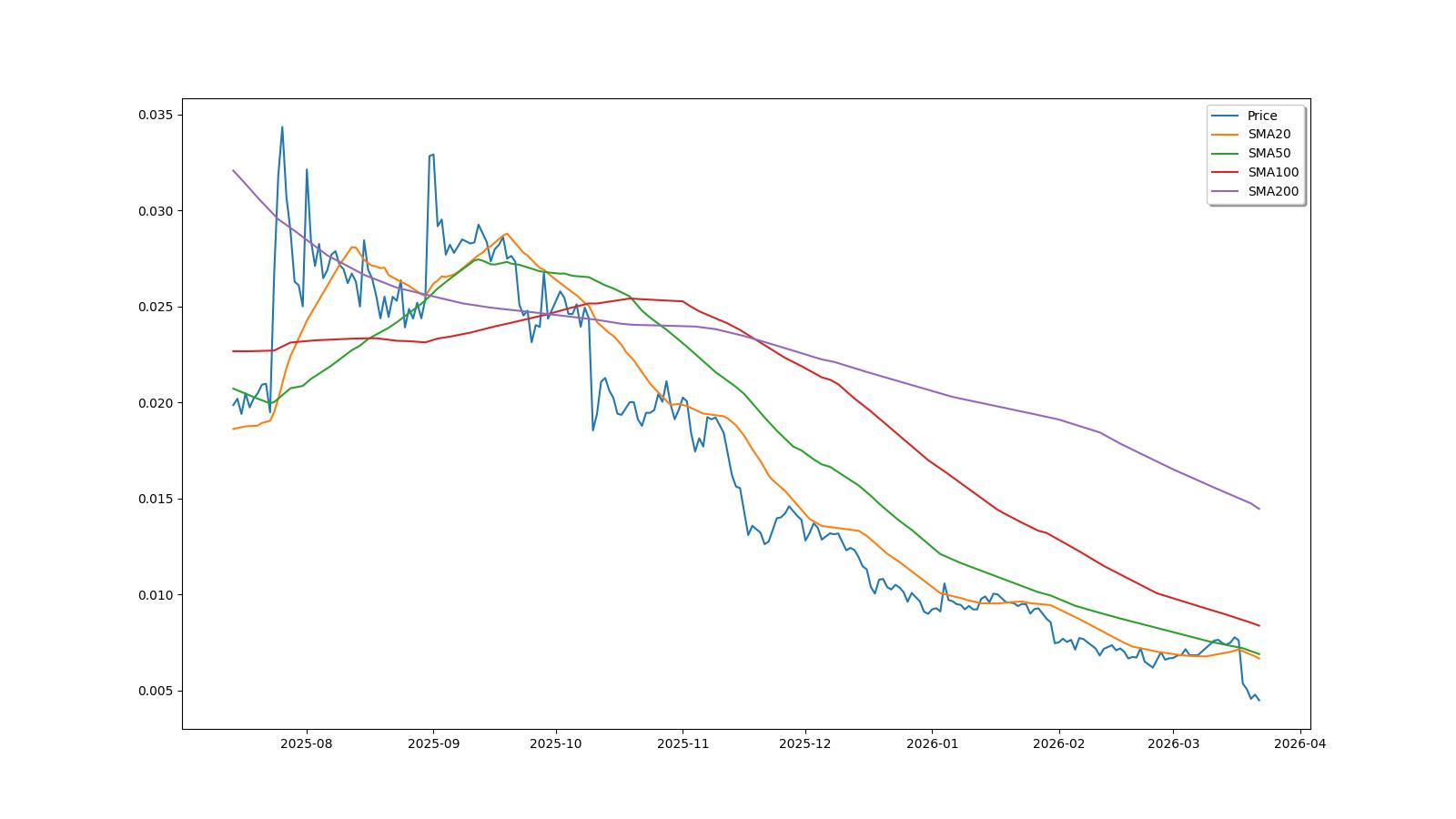 IDEX Simple Moving Averages