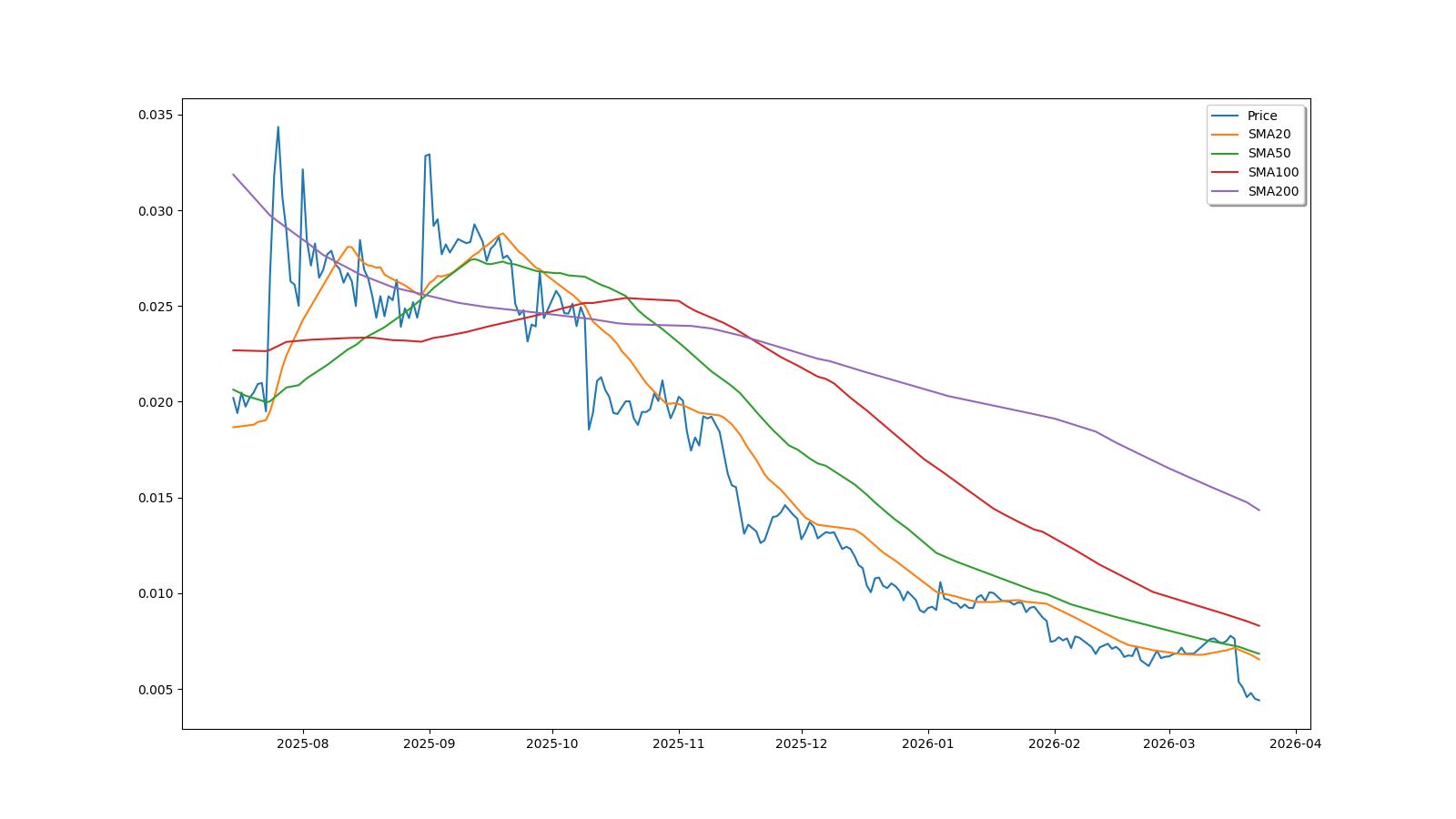 IDEX Simple Moving Averages