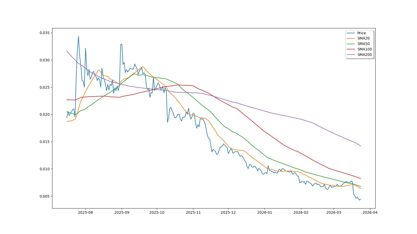 IDEX Simple Moving Averages