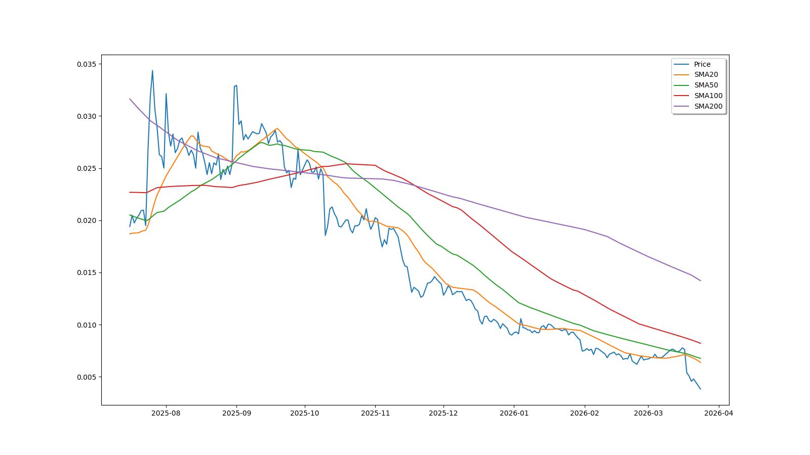 IDEX Simple Moving Averages