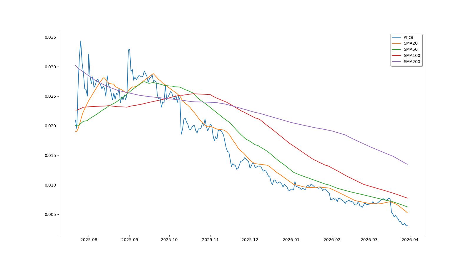 IDEX Simple Moving Averages