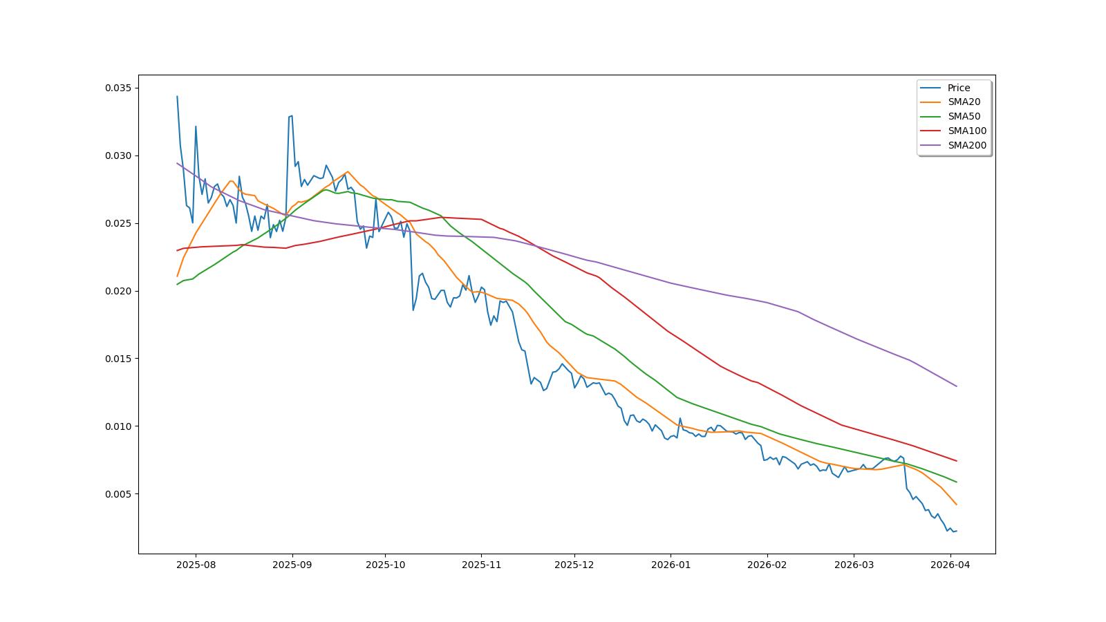 IDEX Simple Moving Averages