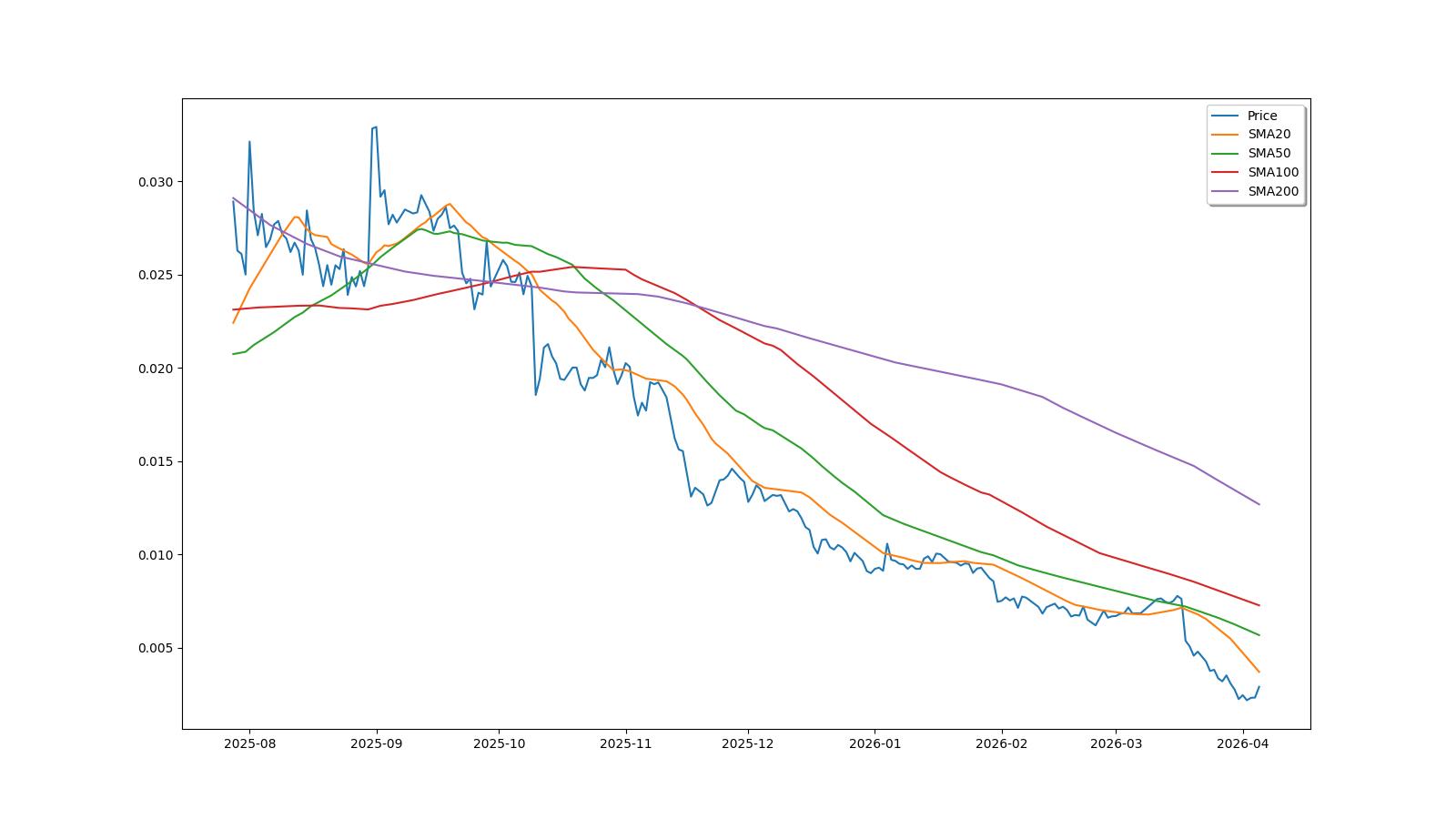IDEX Simple Moving Averages