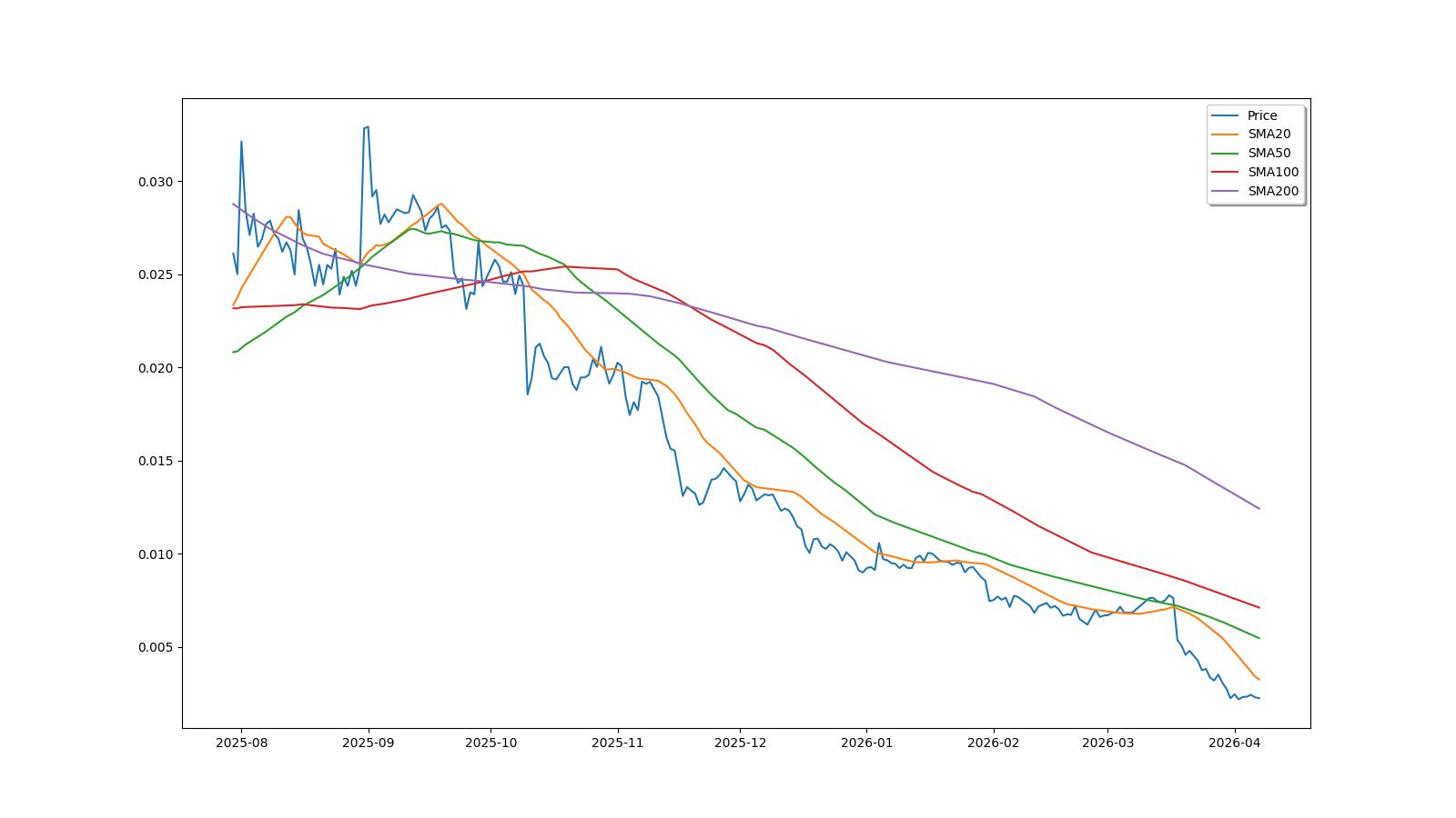 IDEX Simple Moving Averages