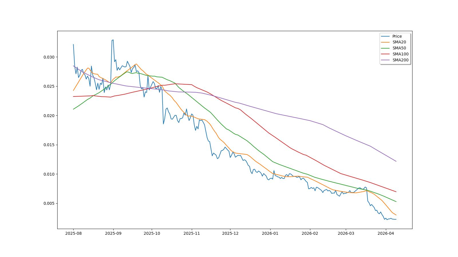IDEX Simple Moving Averages