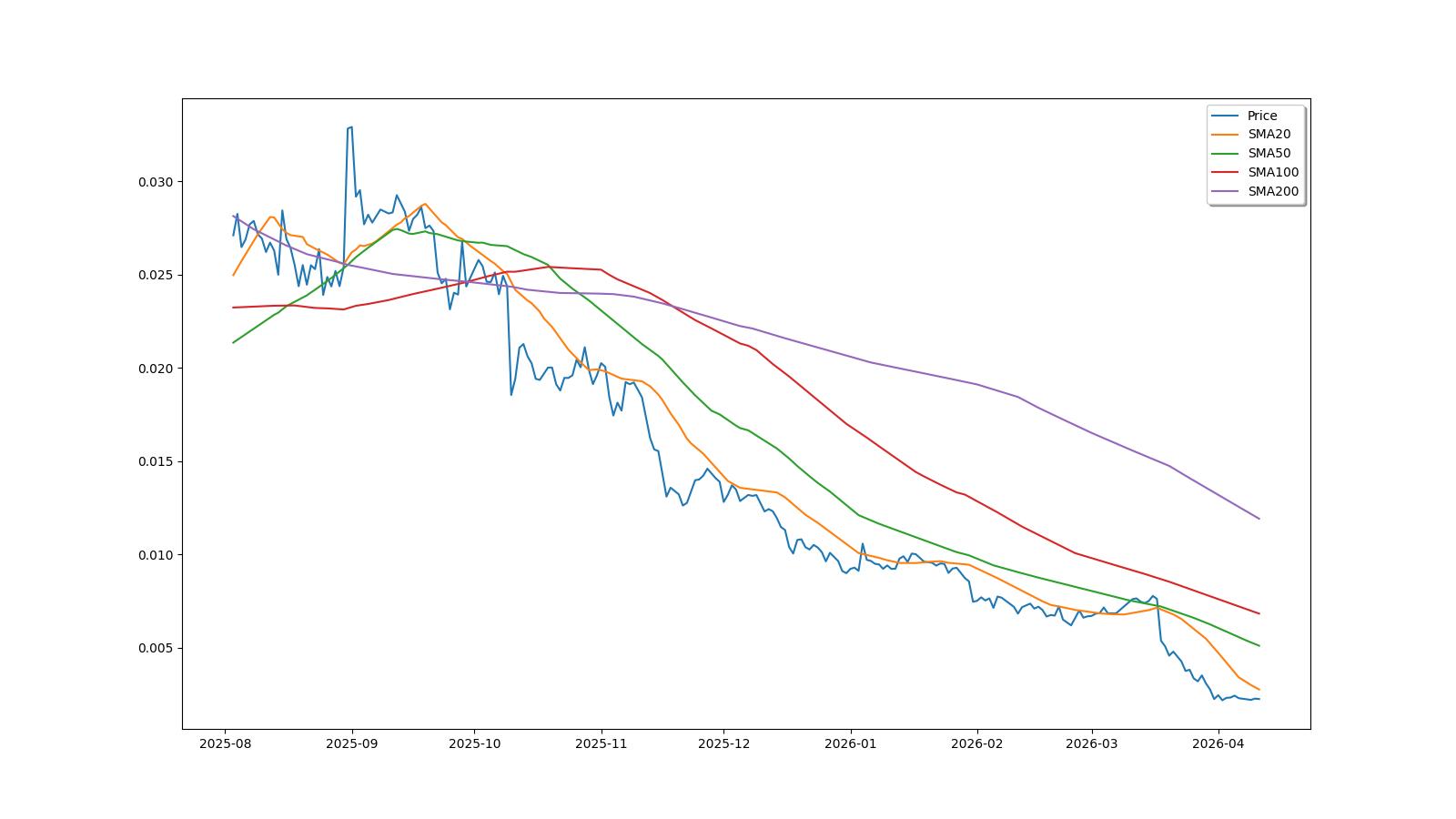 IDEX Simple Moving Averages