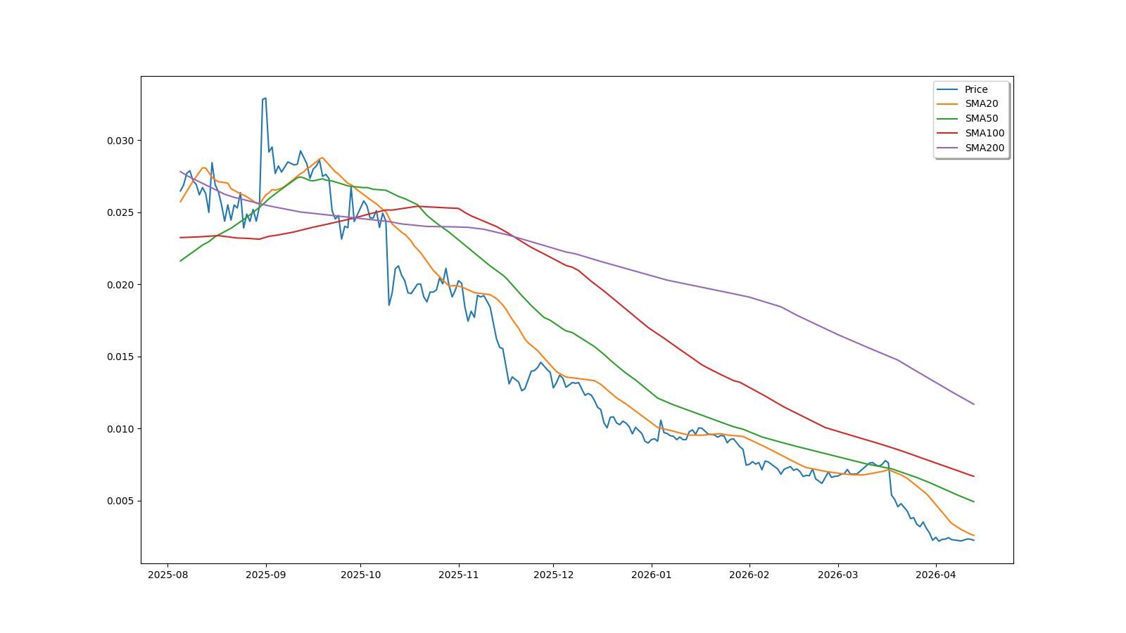 IDEX Simple Moving Averages