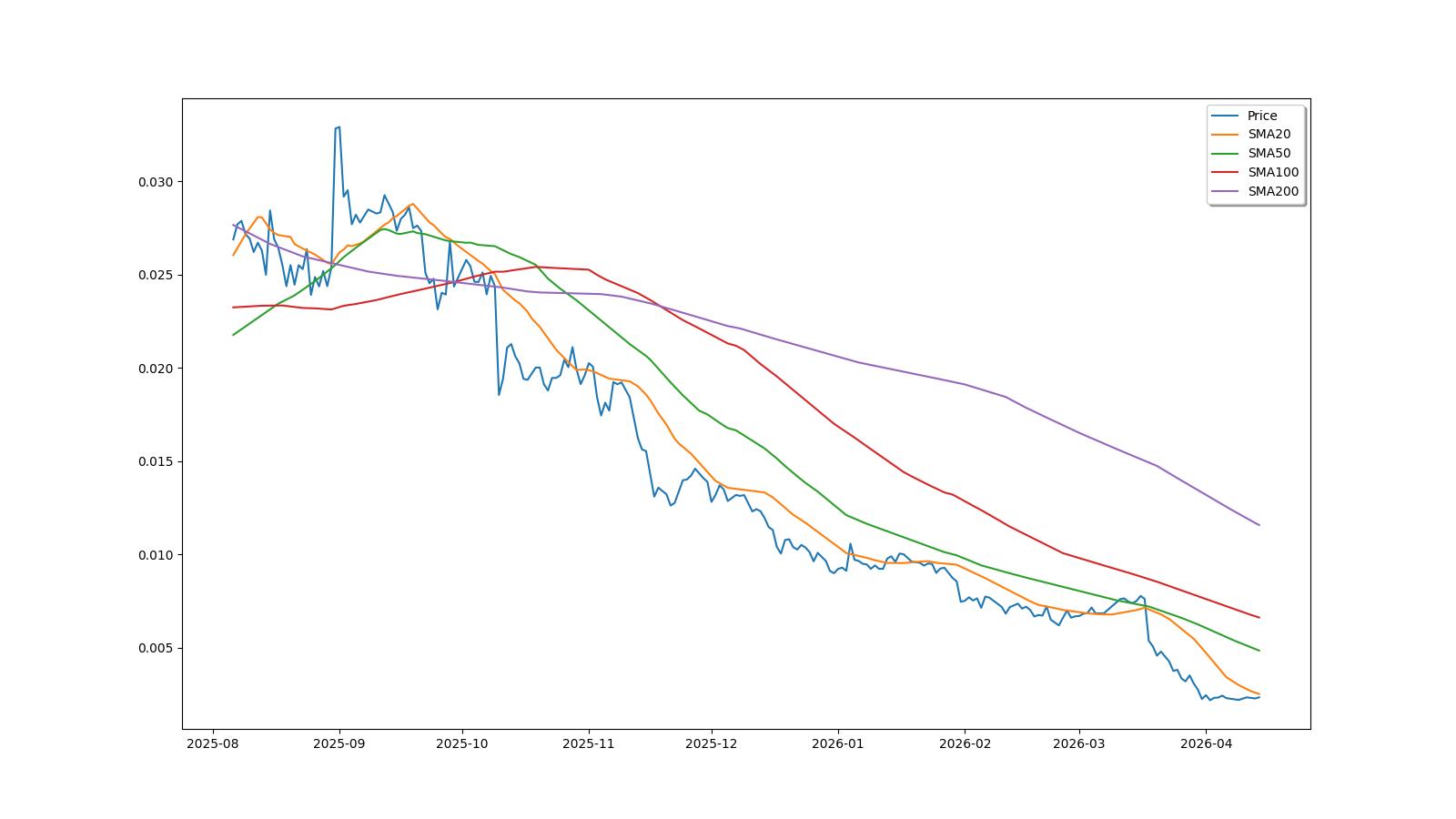 IDEX Simple Moving Averages