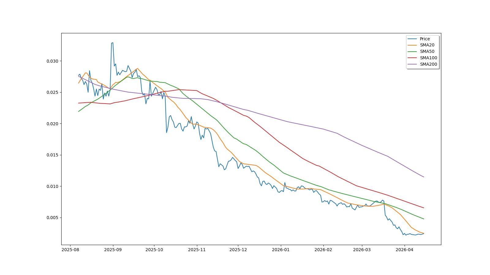 IDEX Simple Moving Averages