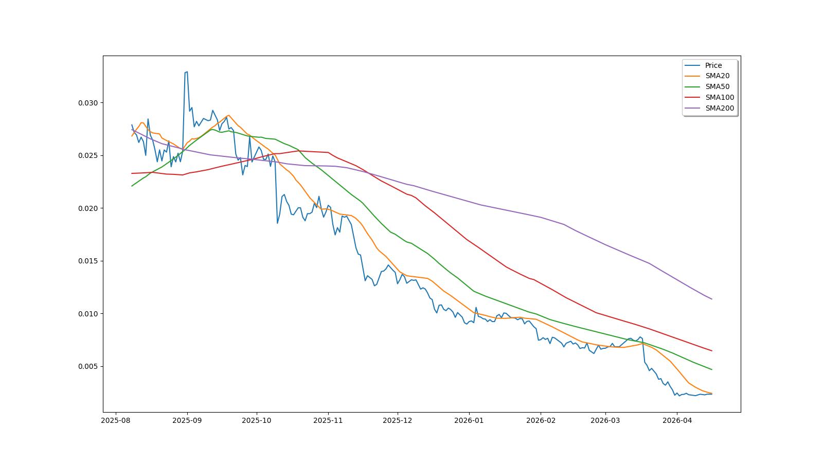IDEX Simple Moving Averages
