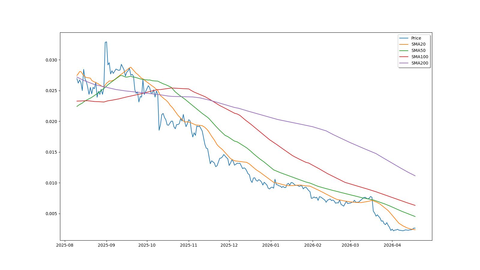 IDEX Simple Moving Averages