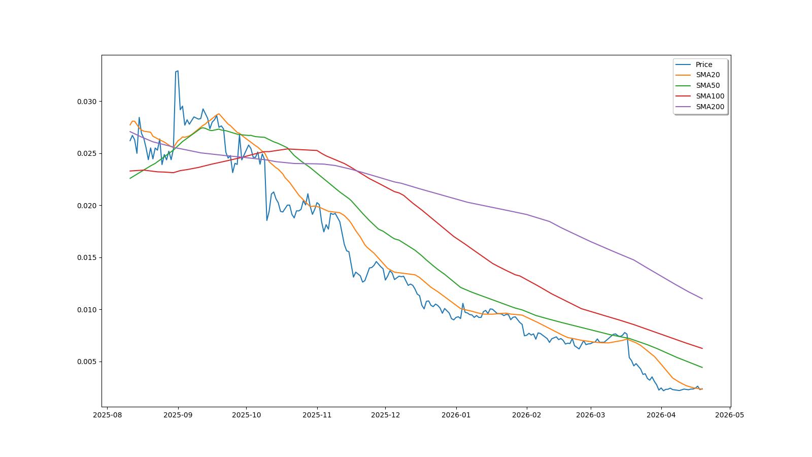 IDEX Simple Moving Averages