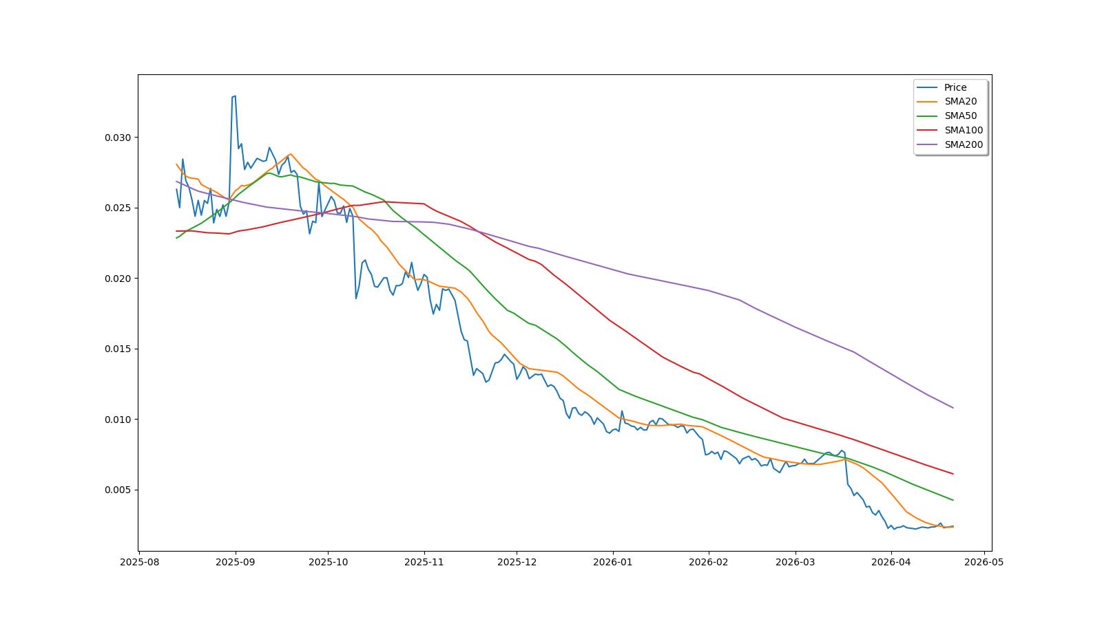 IDEX Simple Moving Averages