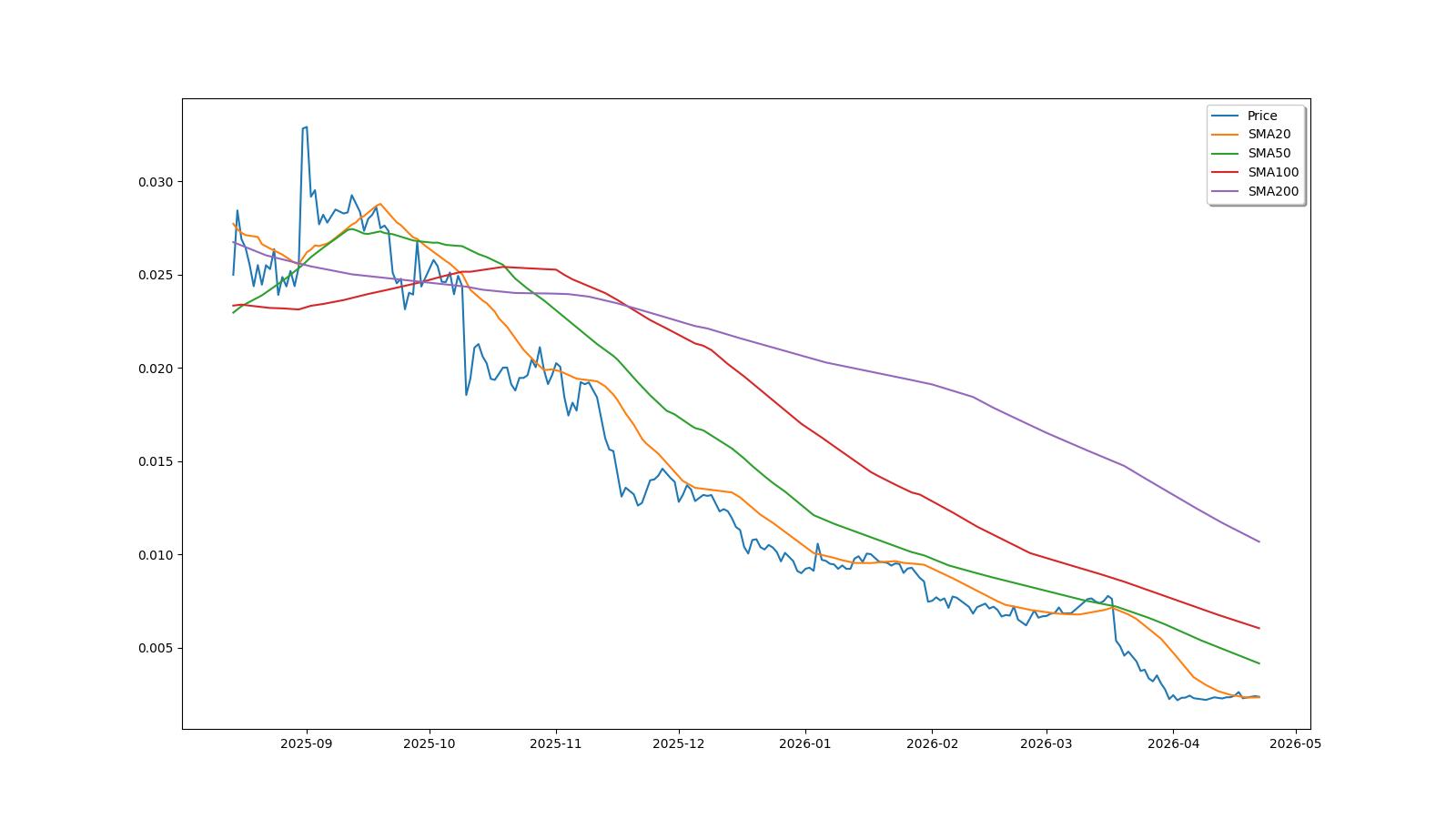 IDEX Simple Moving Averages