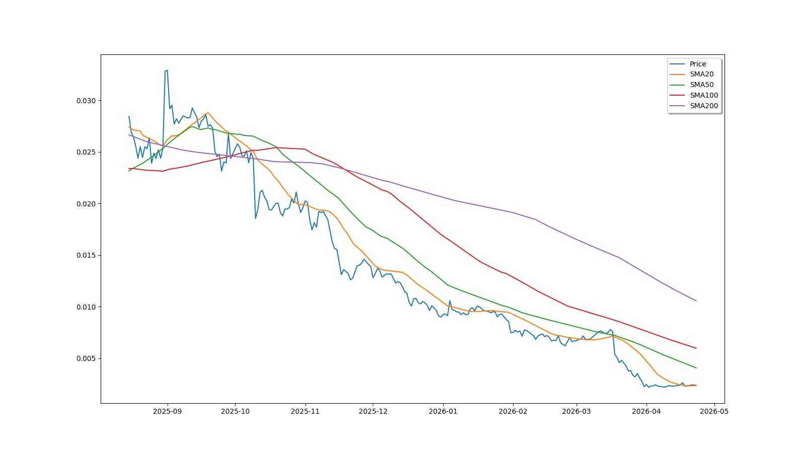 IDEX Simple Moving Averages