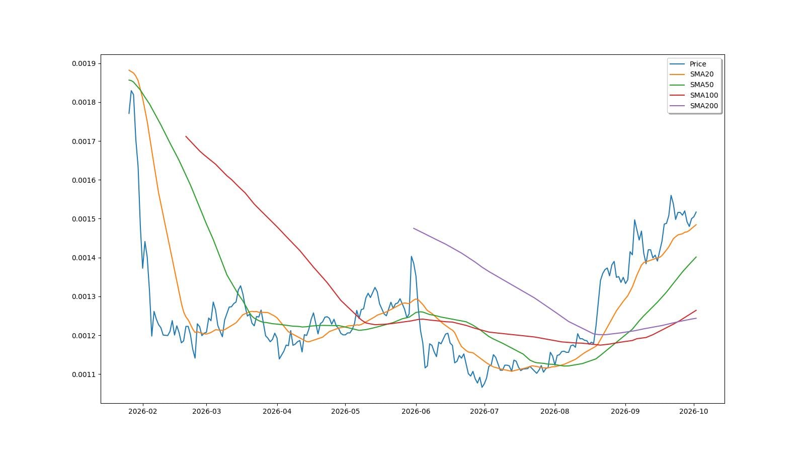 Idle Tribe Era Simple Moving Averages