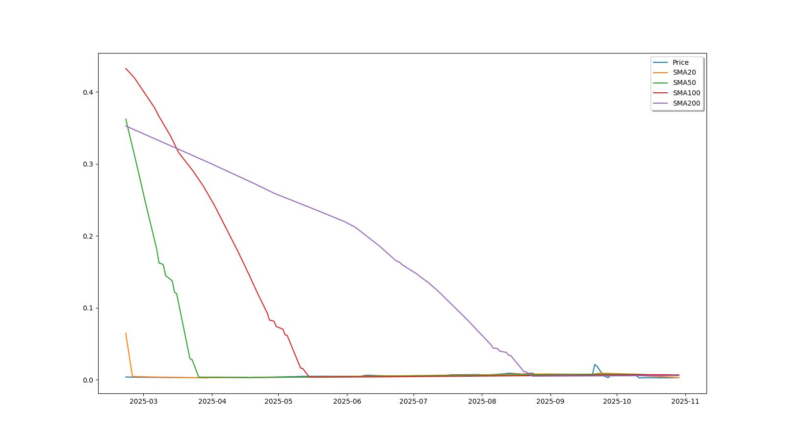 IDLE Simple Moving Averages