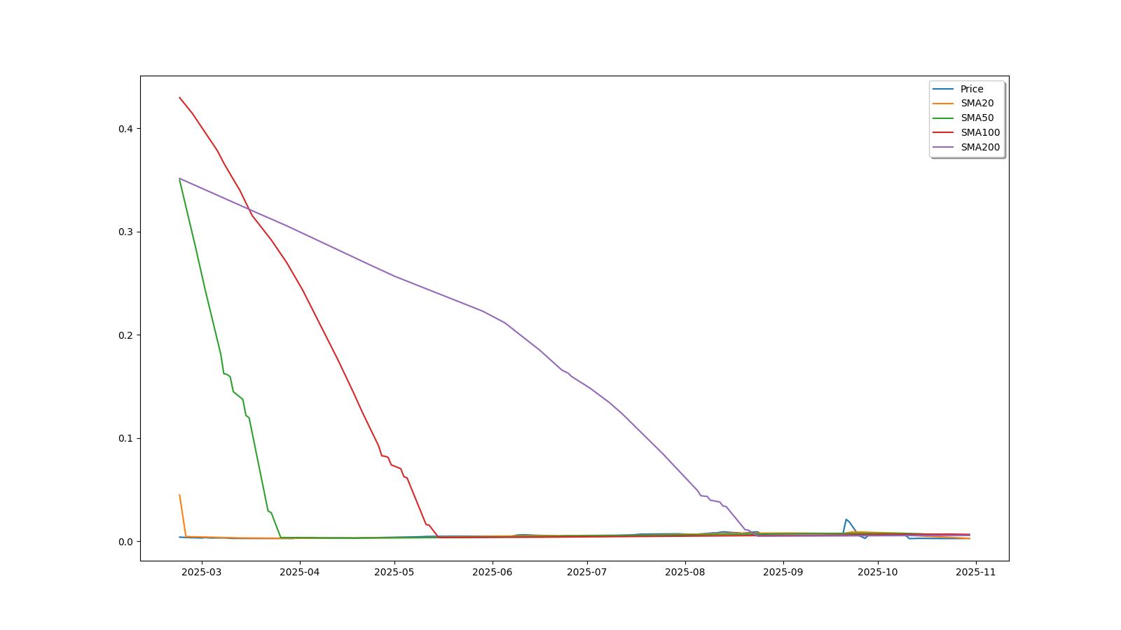 IDLE Simple Moving Averages