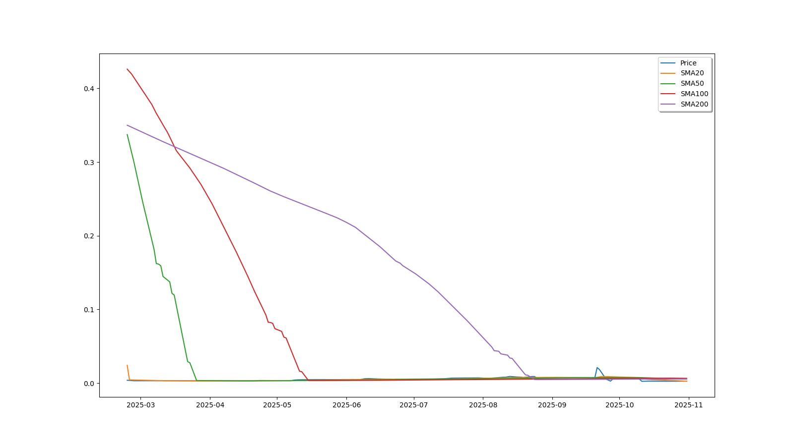 IDLE Simple Moving Averages