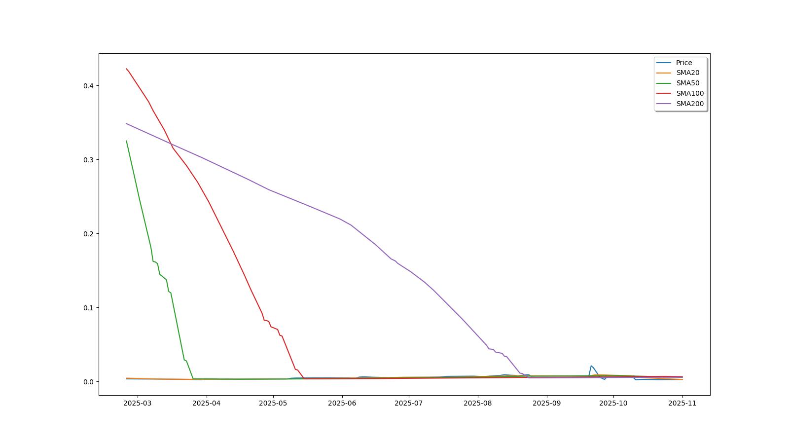 IDLE Simple Moving Averages