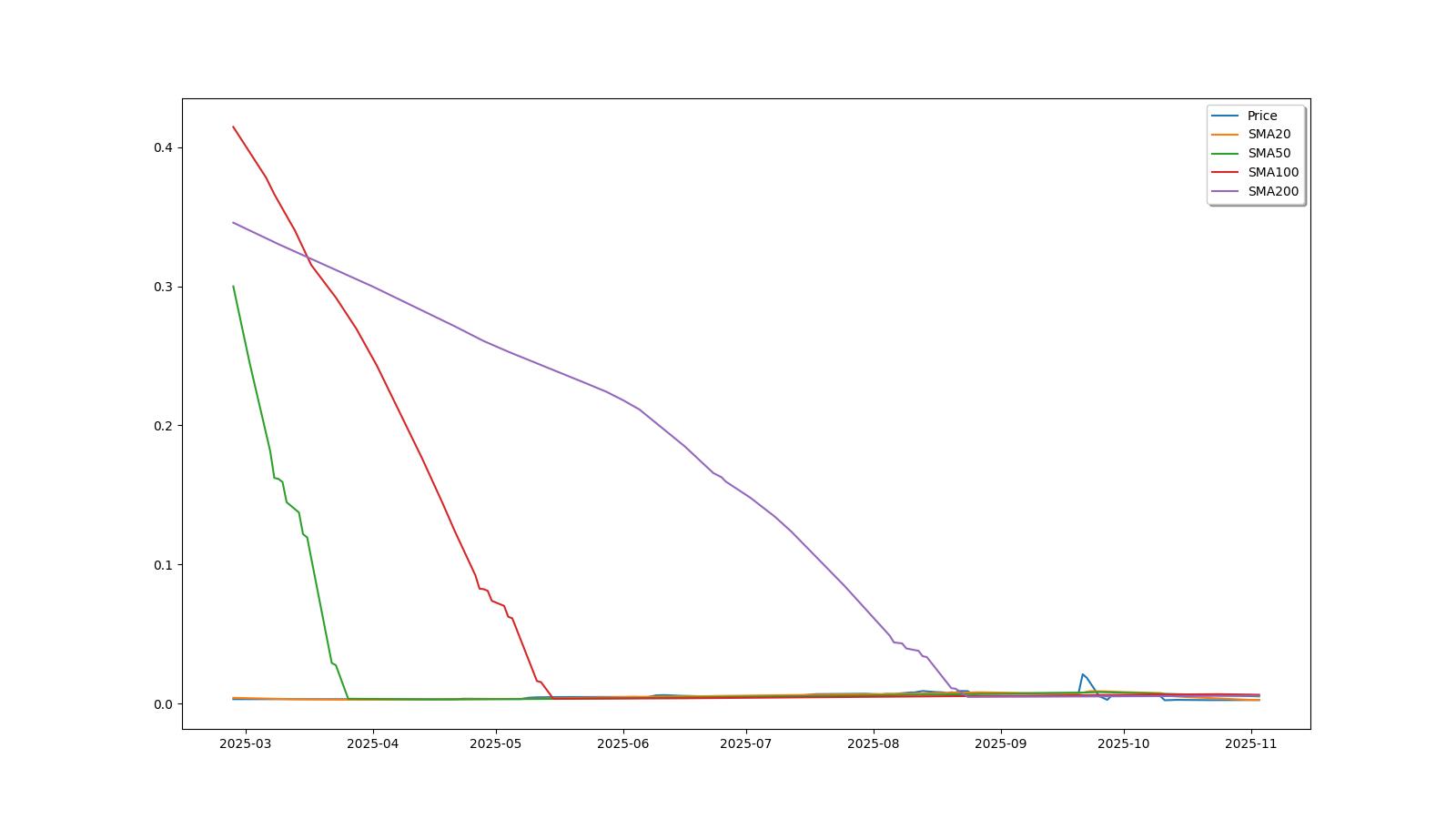 IDLE Simple Moving Averages