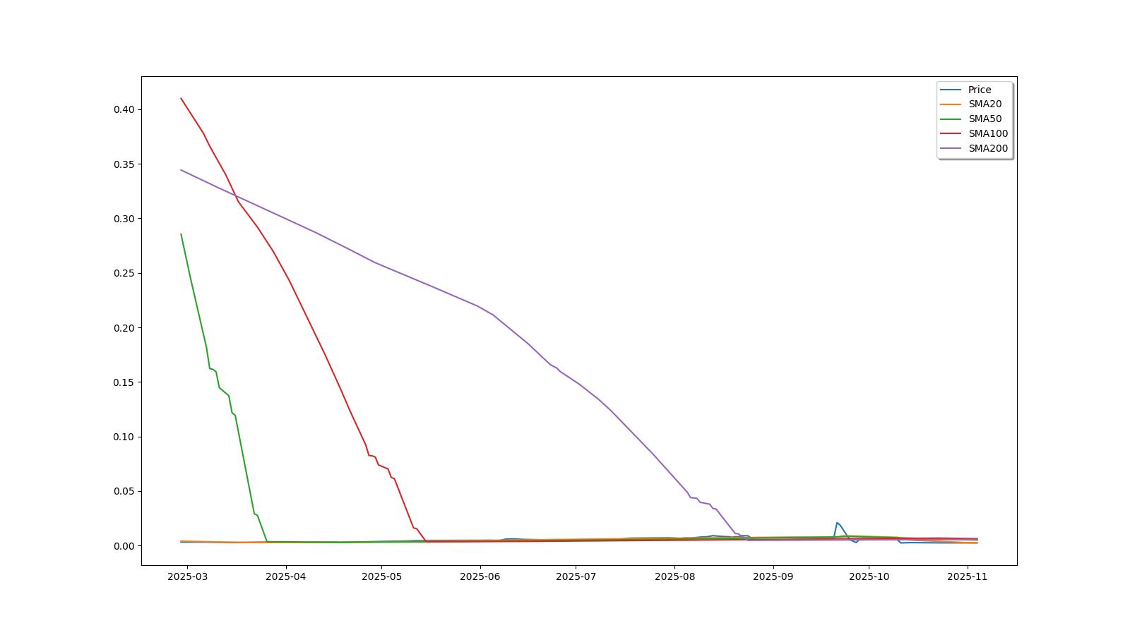 IDLE Simple Moving Averages