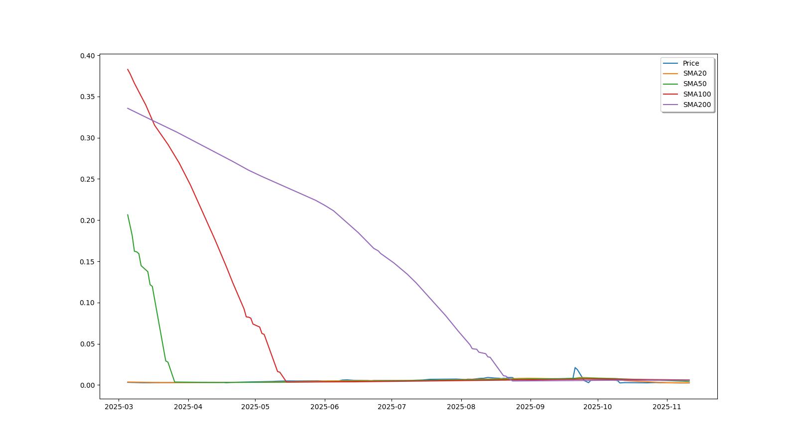 IDLE Simple Moving Averages