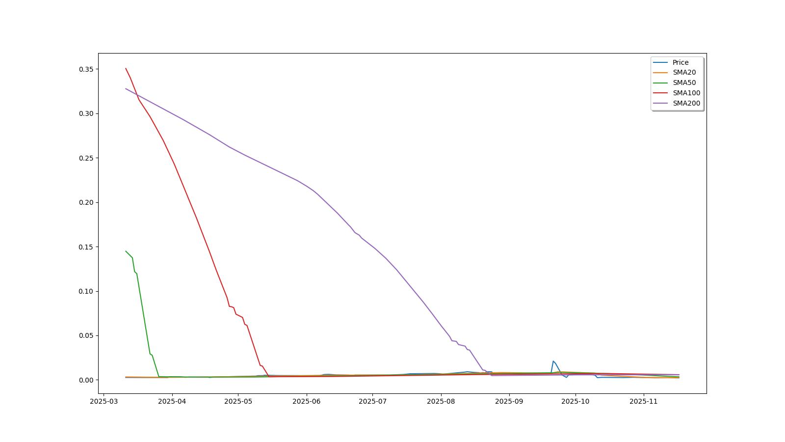 IDLE Simple Moving Averages