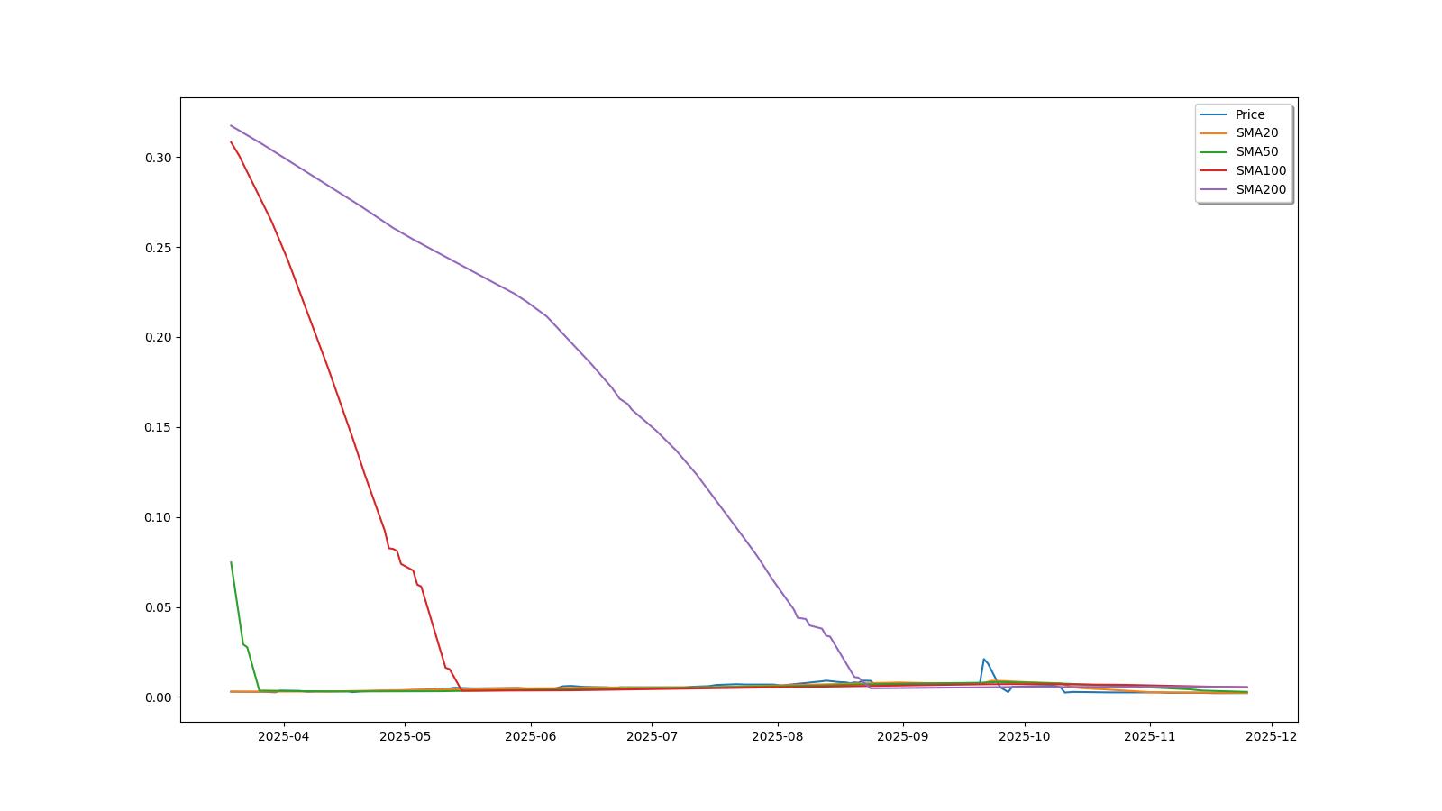 IDLE Simple Moving Averages