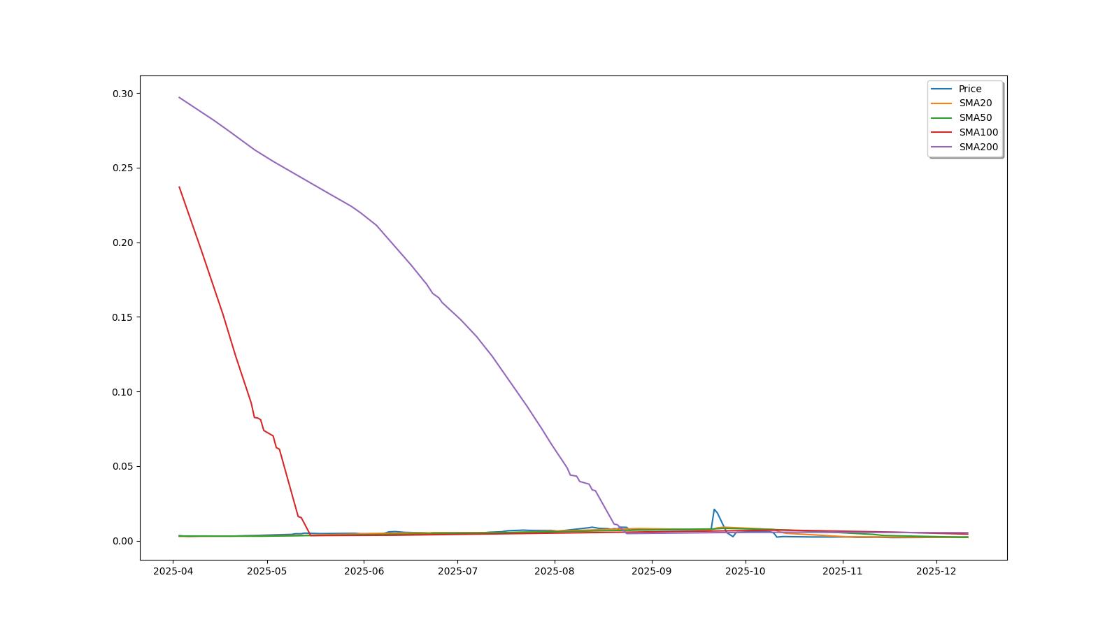 IDLE Simple Moving Averages
