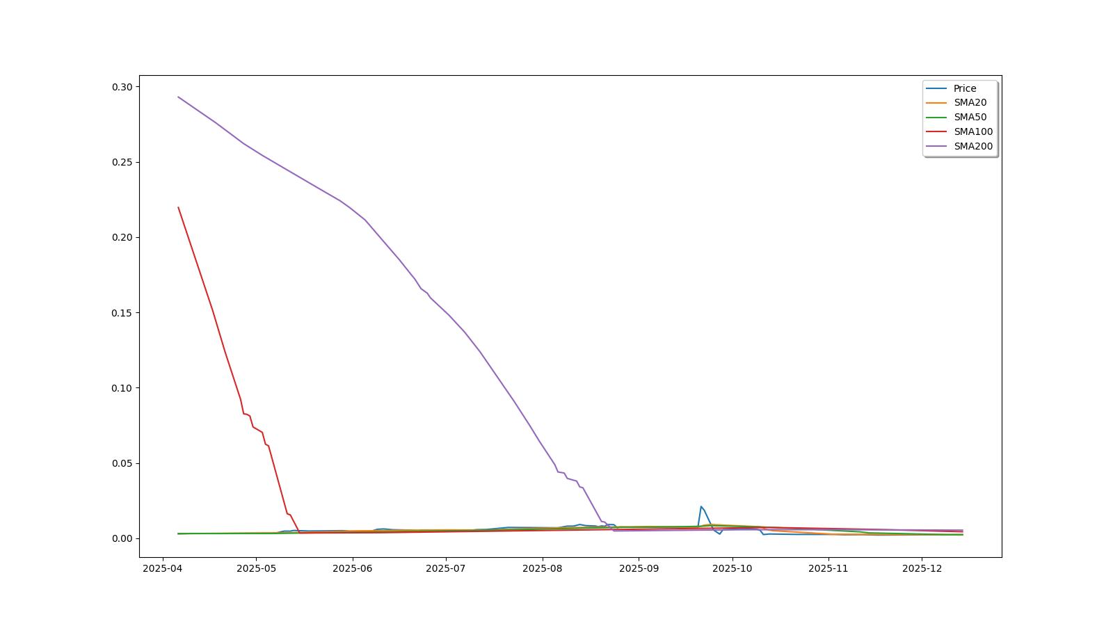 IDLE Simple Moving Averages