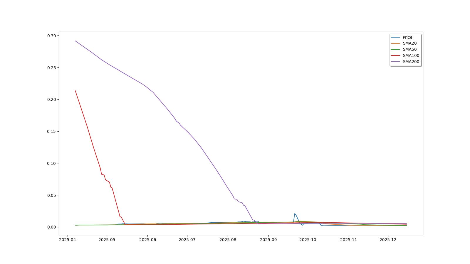 IDLE Simple Moving Averages