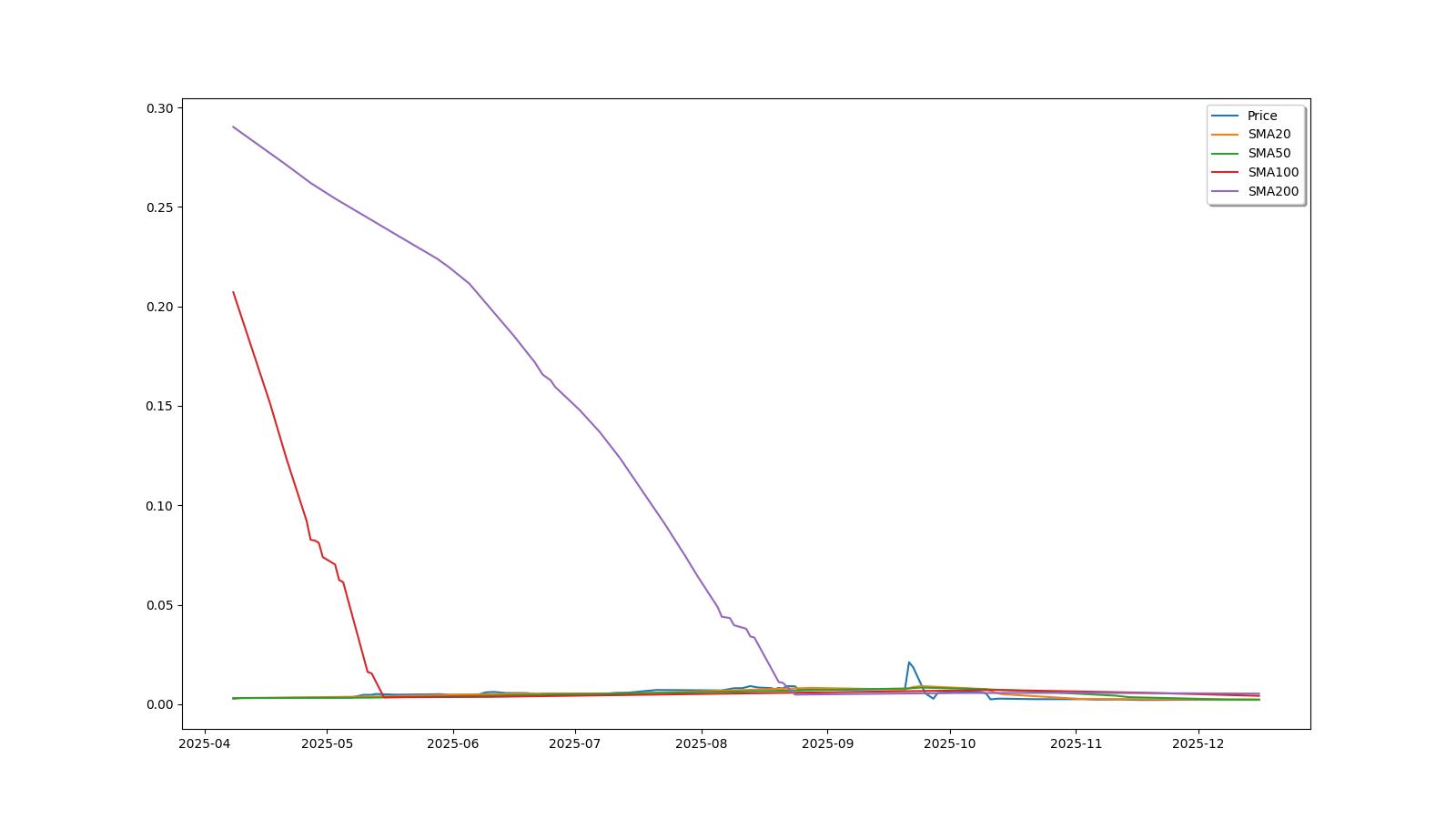 IDLE Simple Moving Averages