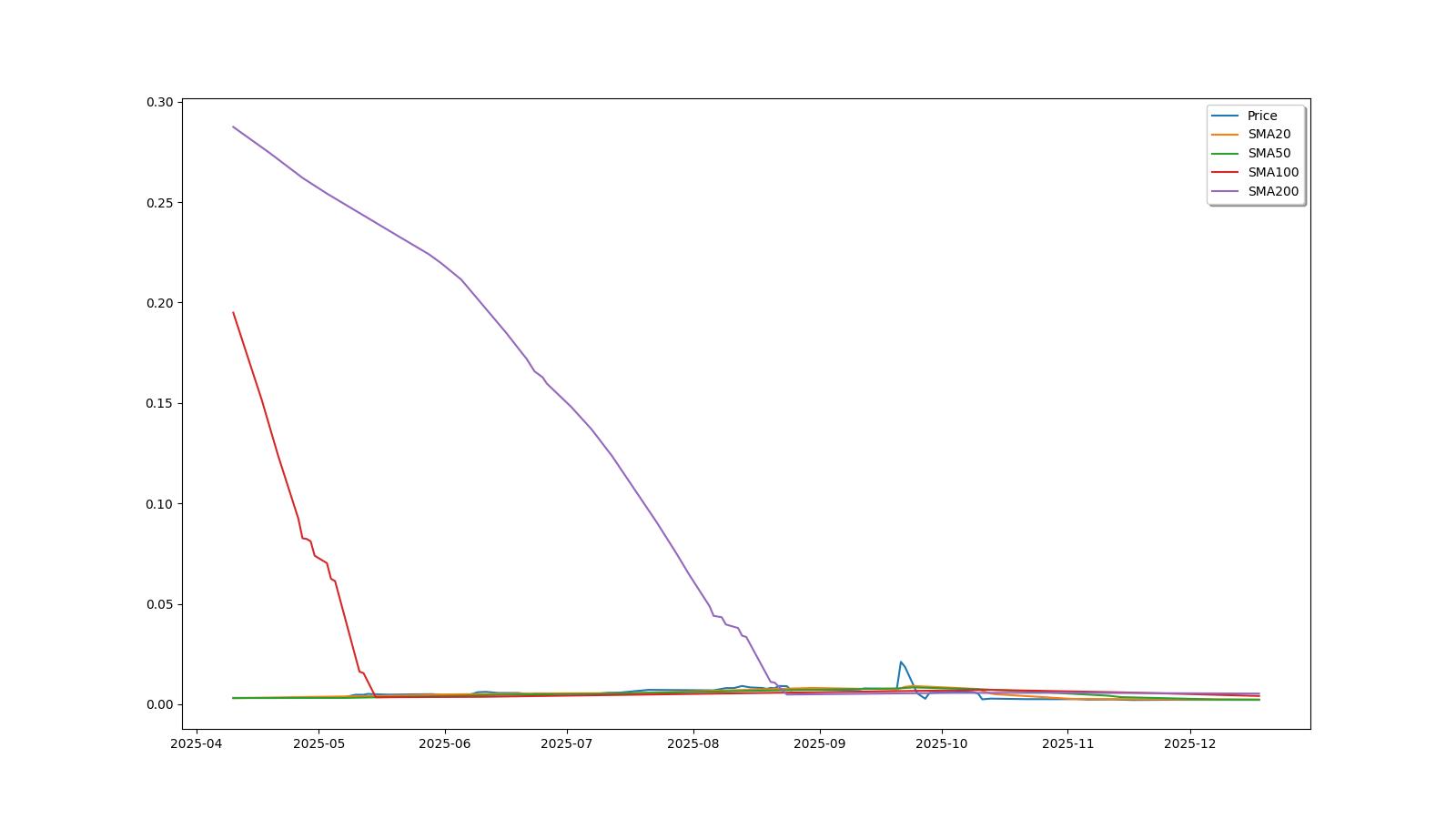 IDLE Simple Moving Averages