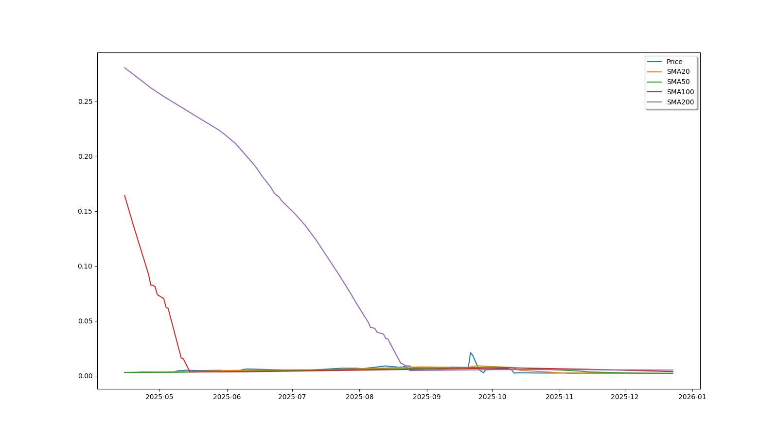 IDLE Simple Moving Averages